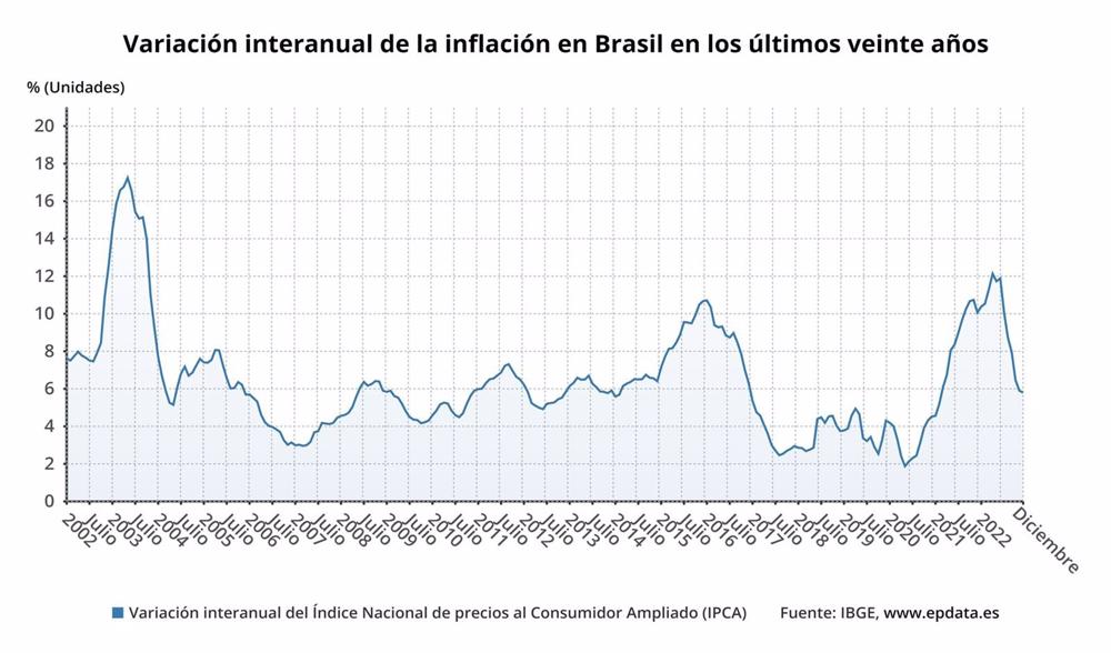 Inflação no Brasil, em gráficos